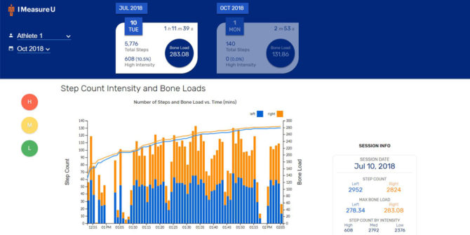 How Does Bone Load Quantify Training Effects & Athlete Performance?