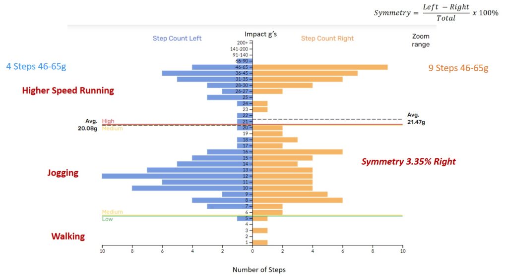 Examining Objective Data in Return to Play - An ACL Case Study